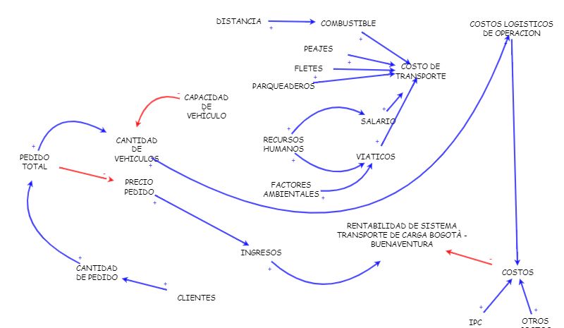 DIAGRAMA DE STOCKS Y FLUJOS | Insight Maker