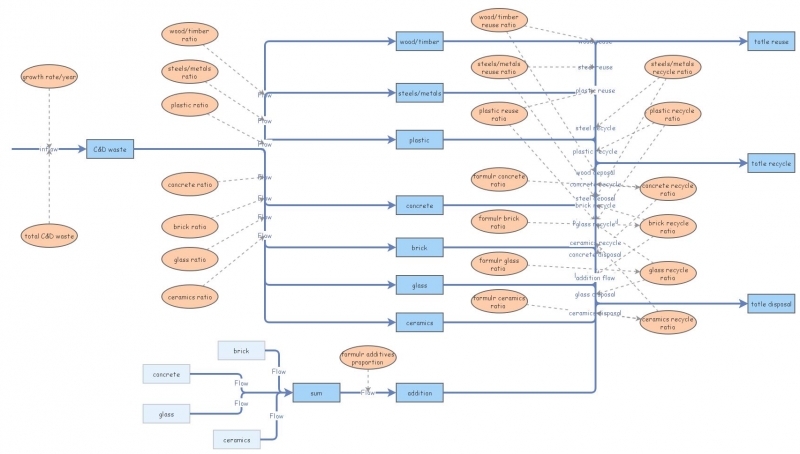 Construction and Demolition waste flow design | Insight Maker