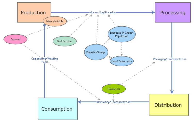 Stock and Flow Model for Global Food | Insight Maker