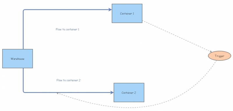 Container loading ( Two Containers ) | Insight Maker