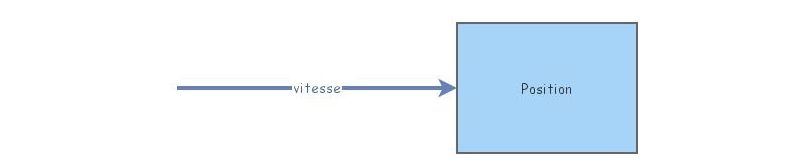 MRU exercice 1 | Insight Maker