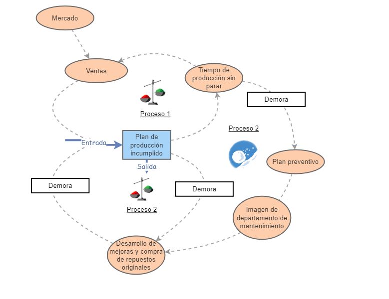 Erosion de metas - Uni | Insight Maker