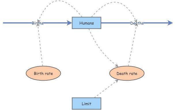 Population-Ecology_Lab-Act1_(With Limit) | Insight Maker