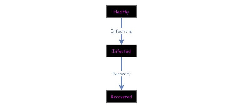 Disease dynamics using ABM | Insight Maker