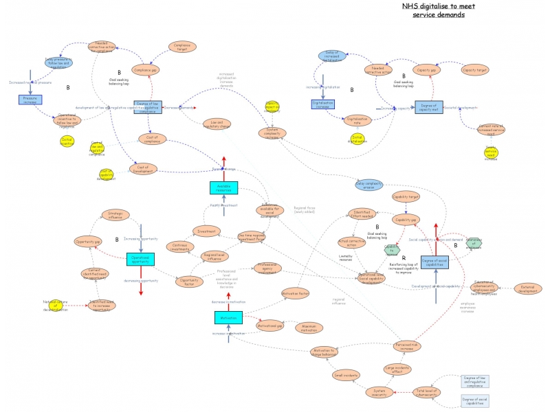 System dynamics model baseline | Insight Maker