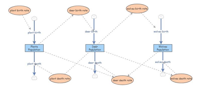 plant,deer and wolves population dynamics | Insight Maker