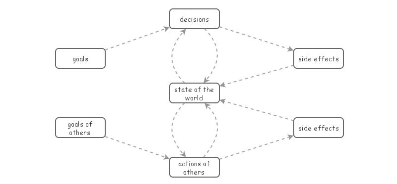 John Sterman System Dynamics | Insight Maker