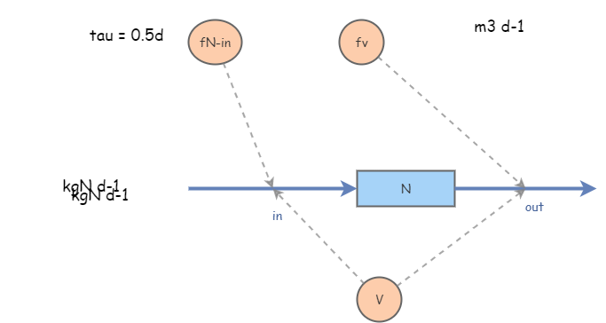 Nitrogen concentration in soil | Insight Maker