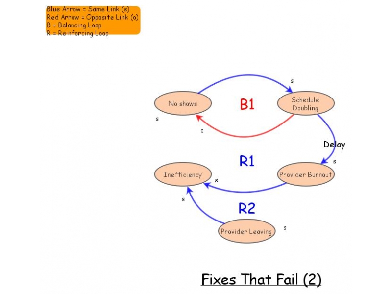Fixes That Fail (2) | Insight Maker