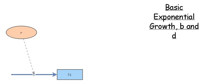 Basic Exponential Growth R Insight Maker