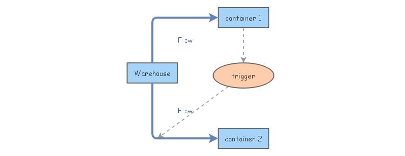 Model 2: Container loading | Insight Maker