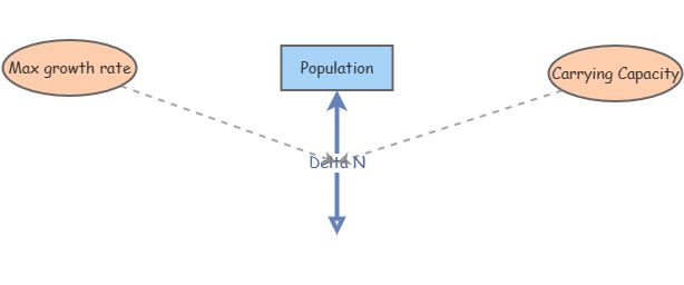 exercise 2 | Insight Maker