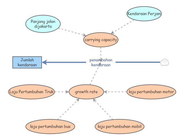 FIX Clone of Nurul ida constrained Kendaraan | Insight Maker