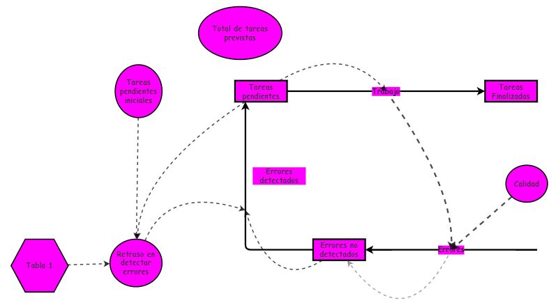Modelo 2 | Insight Maker