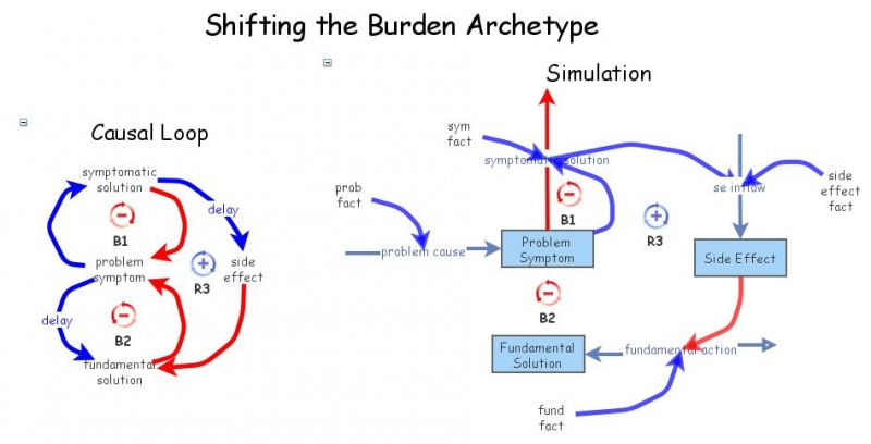 Clone of Shifting the Burden Archetype | Insight Maker
