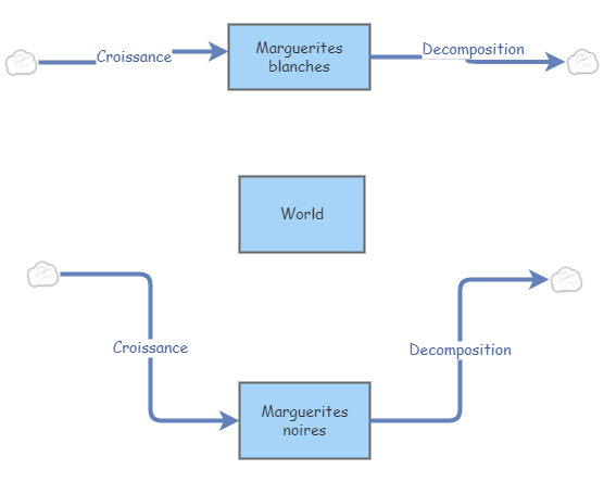 Daisy world | Insight Maker