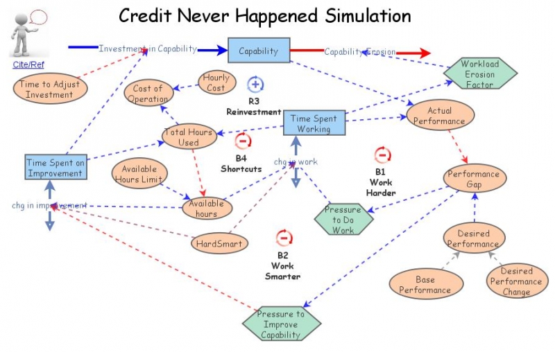 Credit Never Happened Simulation | Insight Maker