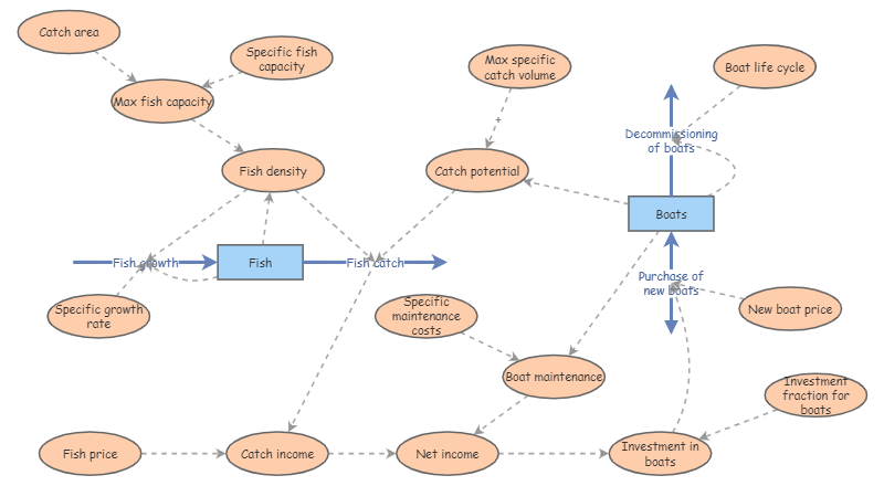 Bossel: Z409 Fishery dynamics | Insight Maker