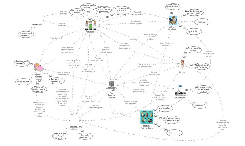 Rich Picture 1 | Insight Maker