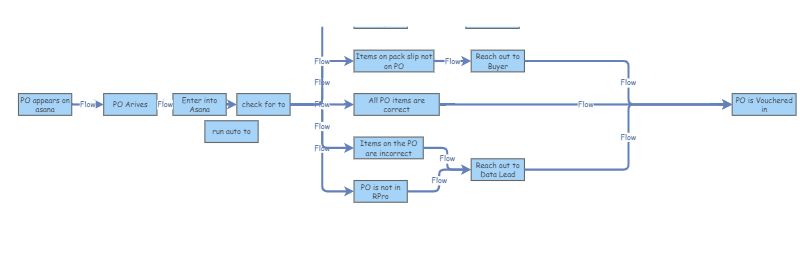 PO work flow | Insight Maker