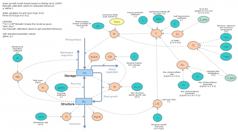 Grass Growth Model_Constant Input | Insight Maker