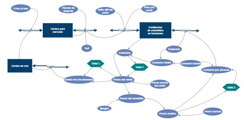 Dinámica de Precios y Producción Ejercicio 3 Tercer Modelo | Insight Maker
