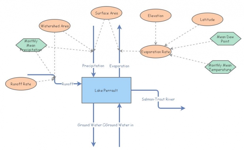 Water Balance Lake Perrault V5 | Insight Maker