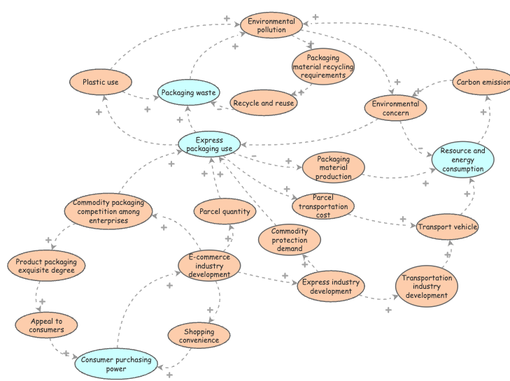 Environmental problems caused by express delivery industry | Insight Maker