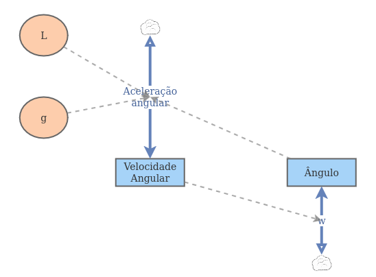 Pêndulo Simples | Insight Maker