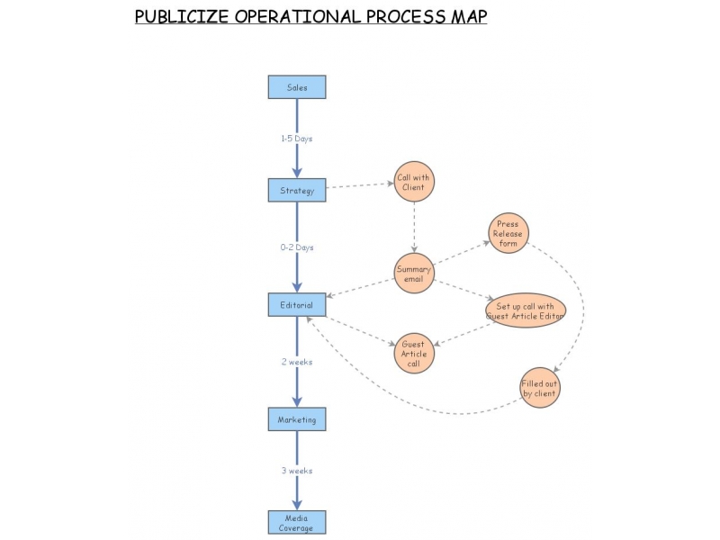 Master Operations Process Map | Insight Maker
