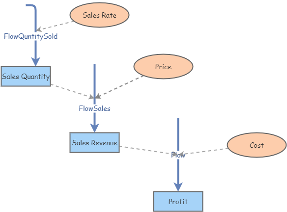 Project III. | Insight Maker
