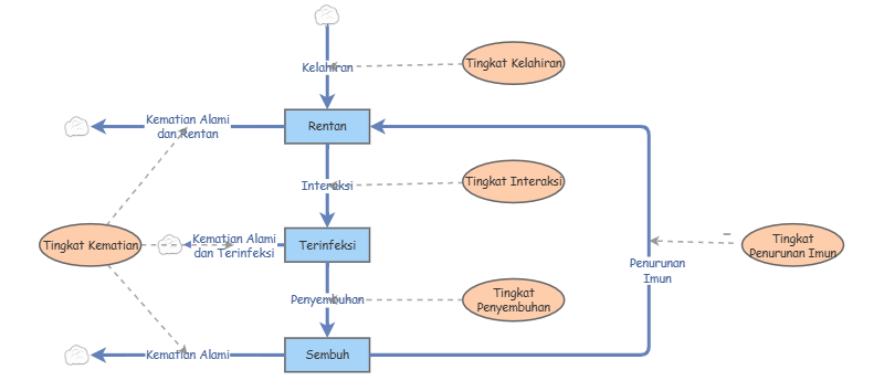 Model SIRS Sederhana | Insight Maker