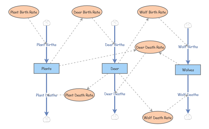 Plant, Deer and Wolf Population Dynamics | Insight Maker