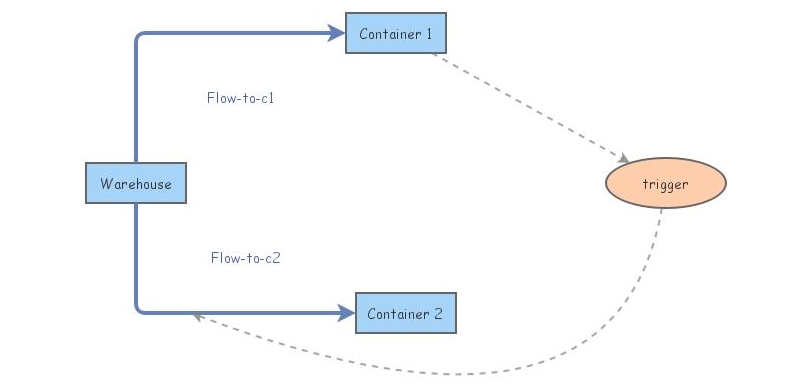 Model 2: Container loading | Insight Maker