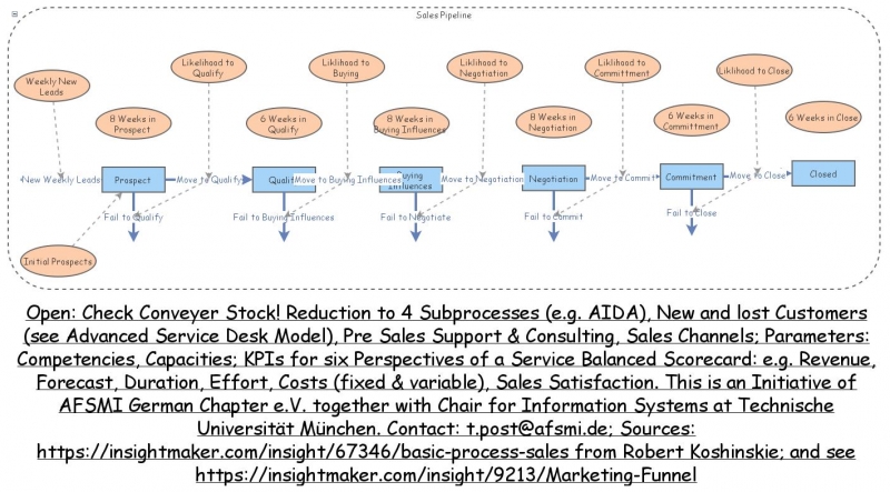 basic process sales | Insight Maker