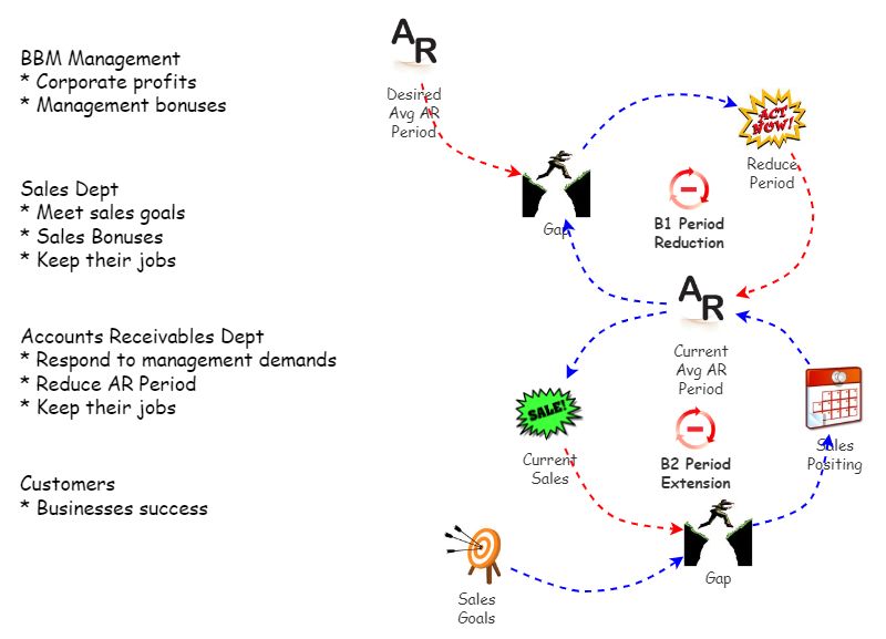Receivables/Stakeholders | Insight Maker
