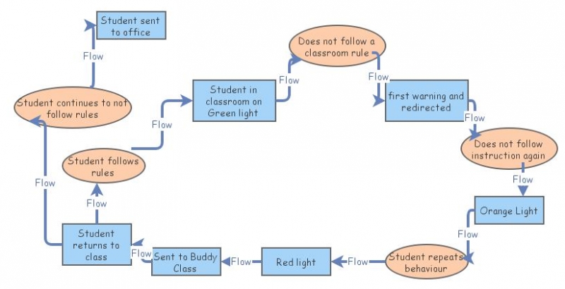 Classroom Management | Insight Maker