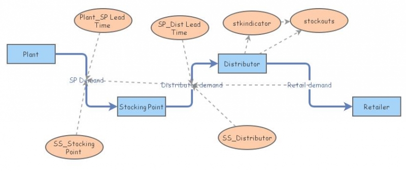 Clone of Multi-echelon Inventory Optimization | Insight Maker