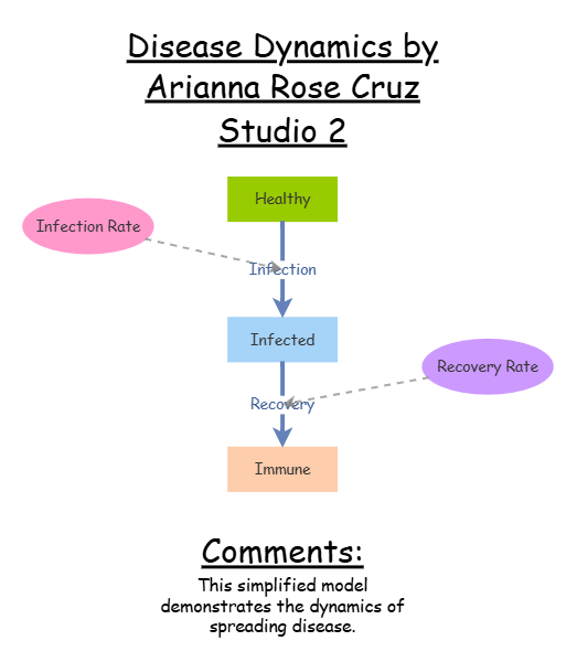 Model | Insight Maker