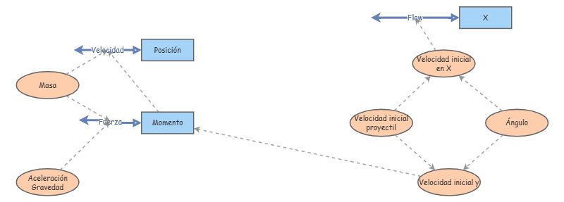 Modelo 3 | Insight Maker