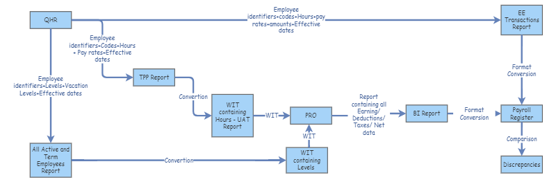 Payroll Testing Process Map | Insight Maker Payroll Testing Process Map | Insight Maker