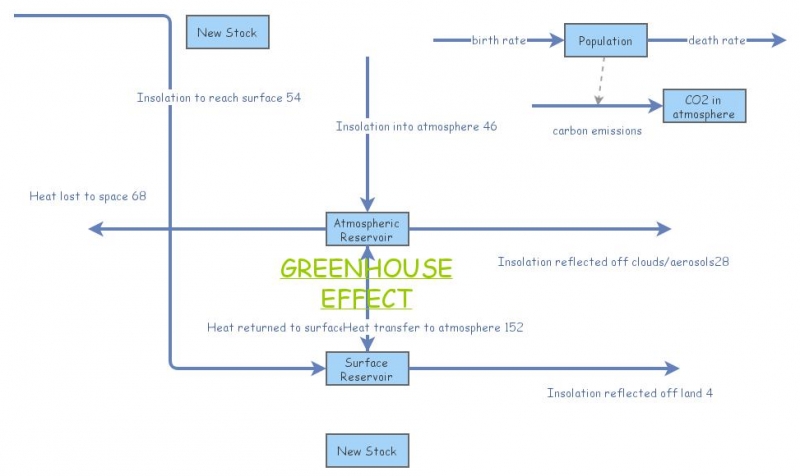climate system | Insight Maker