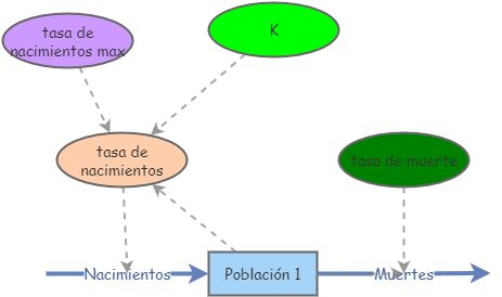 Clone of Modelo logístico base | Insight Maker