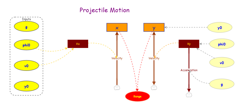 Projectile Motion | Insight Maker
