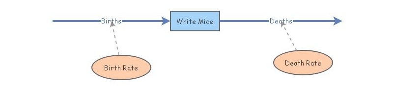 Mouse Population | Insight Maker