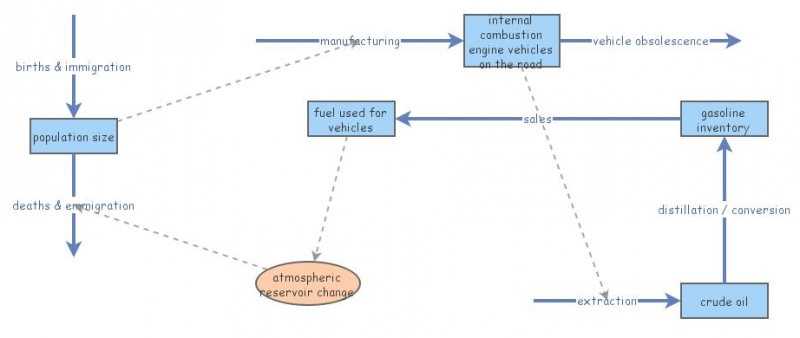 Assignment 2: Model a Sustainability Challenge | Insight Maker