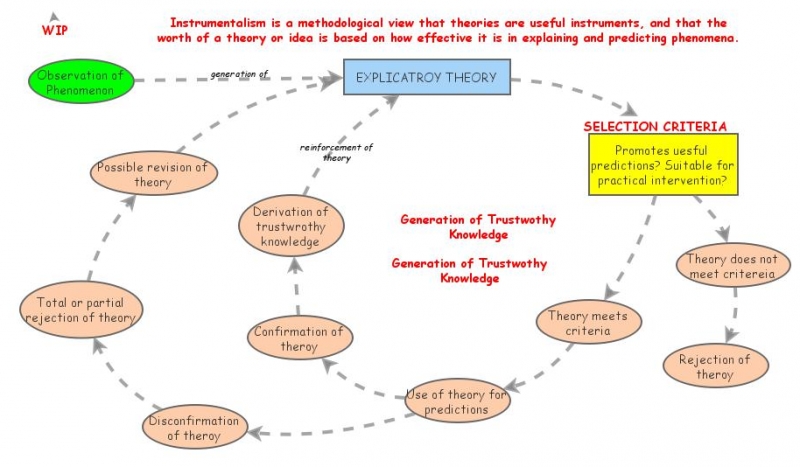 INSTRUMENTALISM: It is practical knowledge that has value and matters ...