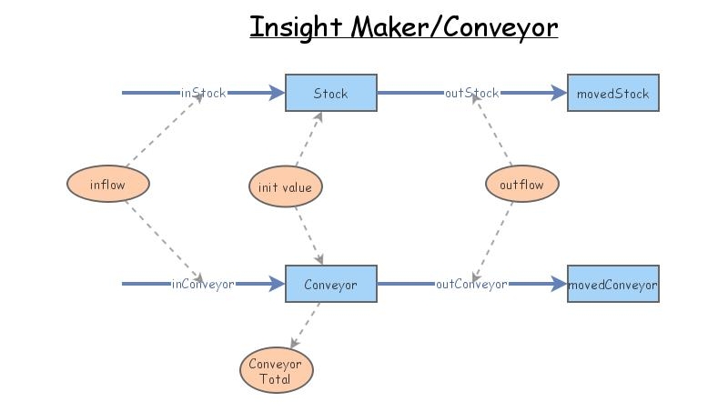 Insight Maker/Conveyor | Insight Maker