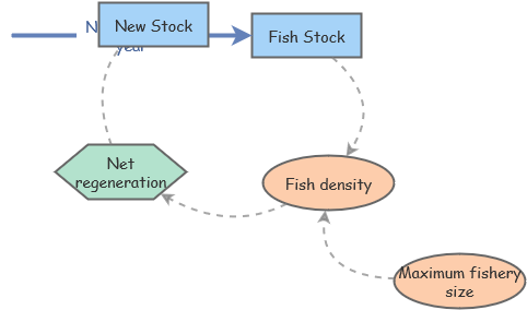 SOS 212 - Fishery Population Dynamics | Insight Maker