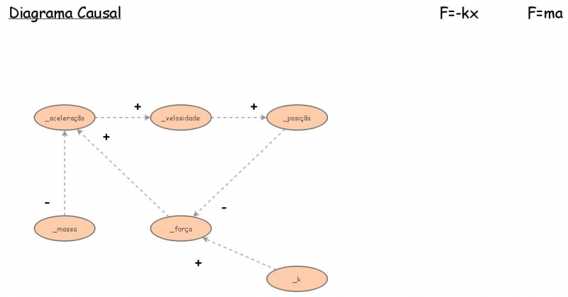 Diagrama Causal - Sistema massa-mola | Insight Maker